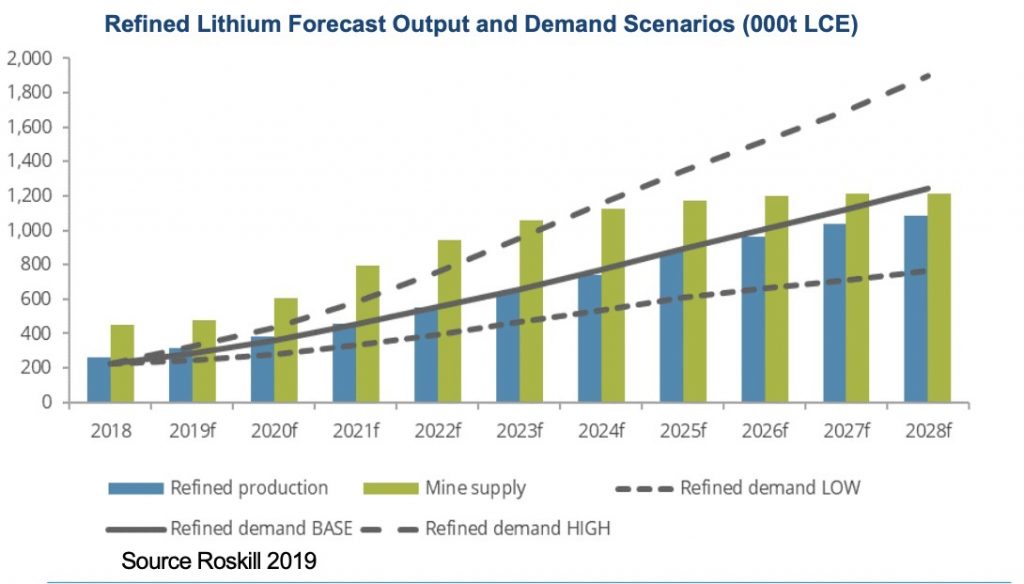 Lithium and Boron - Ioneer