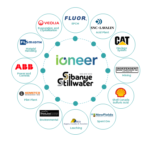 Major Suppliers & Offtake Partners - Ioneer