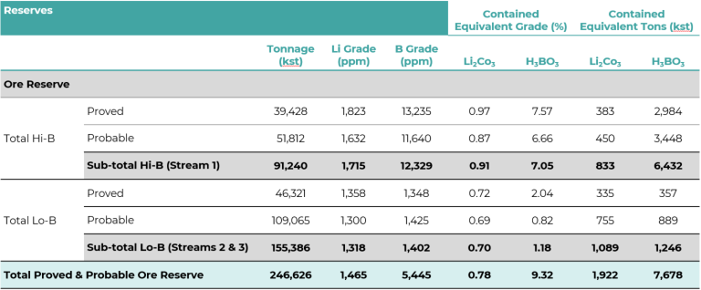Reserves & Resources - Ioneer